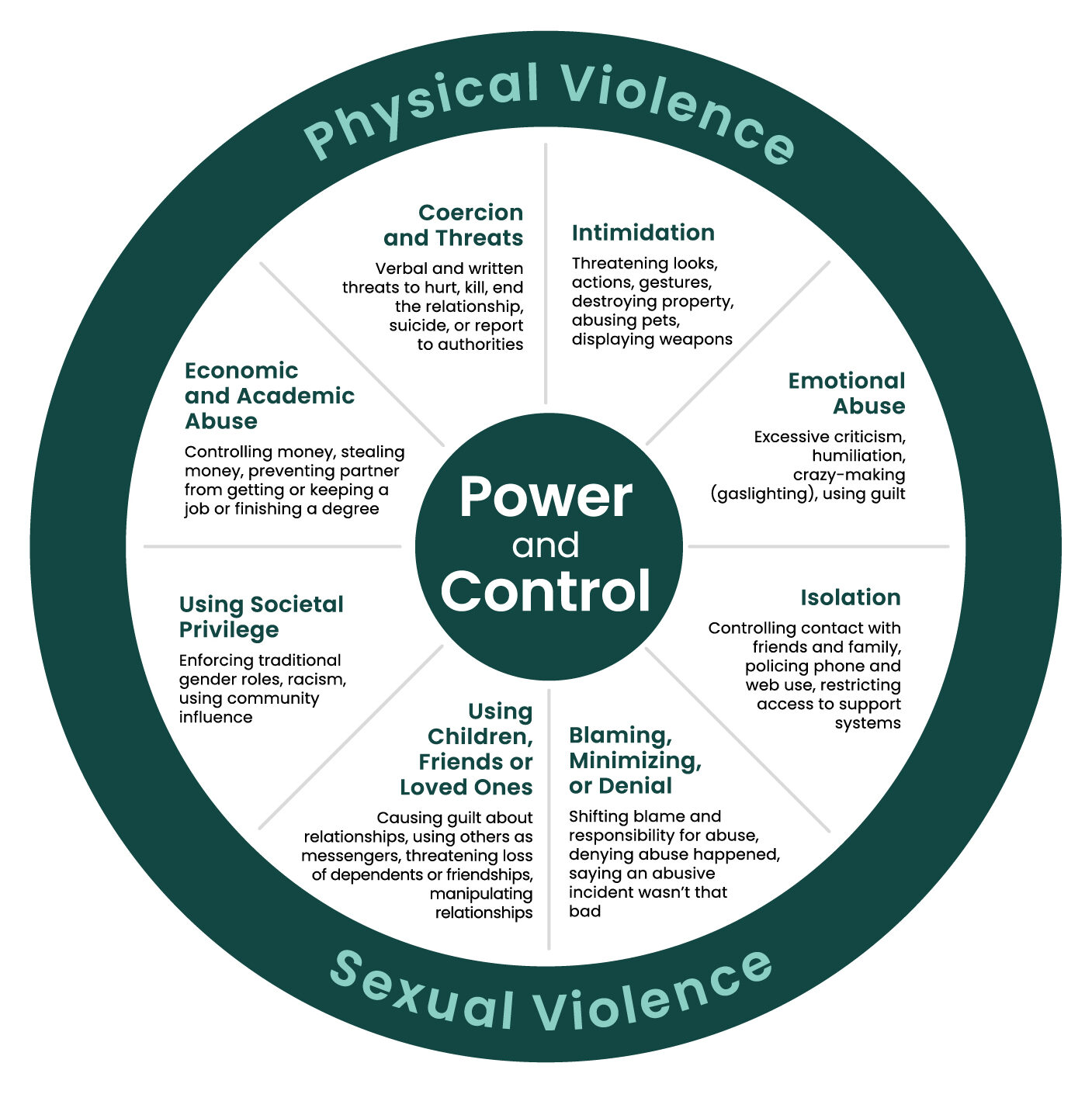 Power and Control Wheel